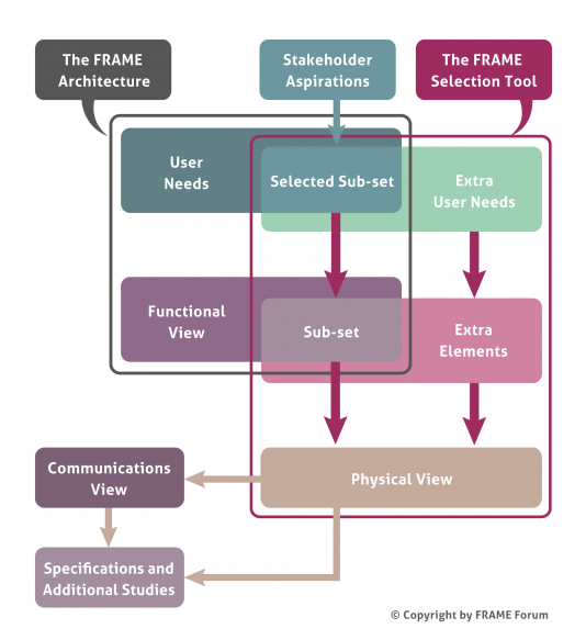 FRAME Architecture 4.1 - The FRAME Architecture