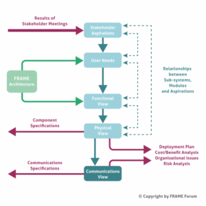 Creating an ITS Architecture using FRAME - The FRAME Architecture