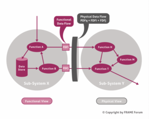 Creating an ITS Architecture using FRAME - The FRAME Architecture